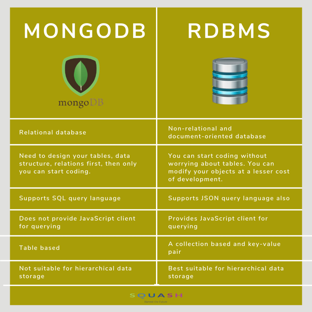 Difference Between RDBMS And MongoDB In 2022